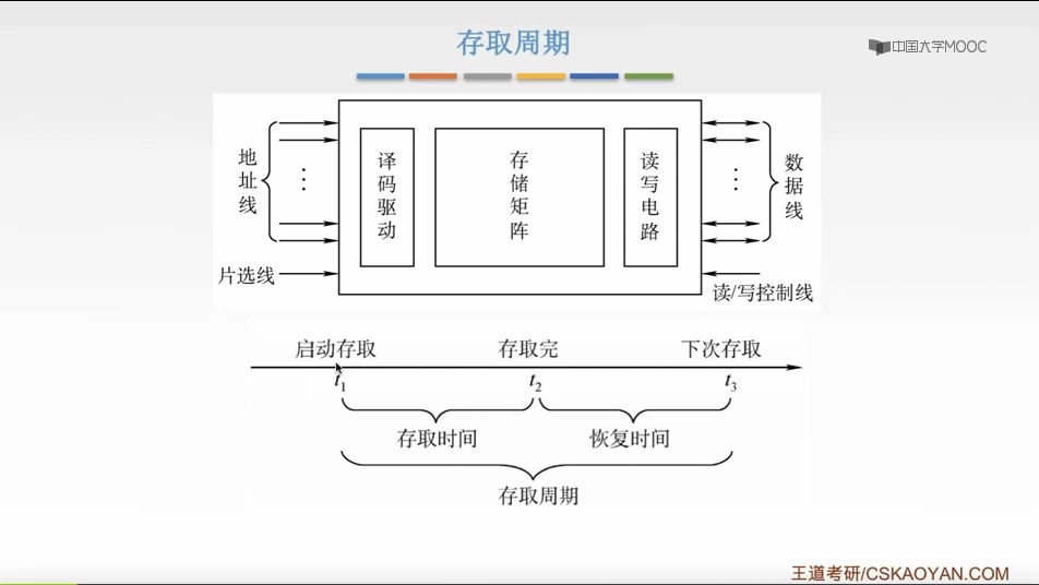 3.5双口RAM多模块存储器