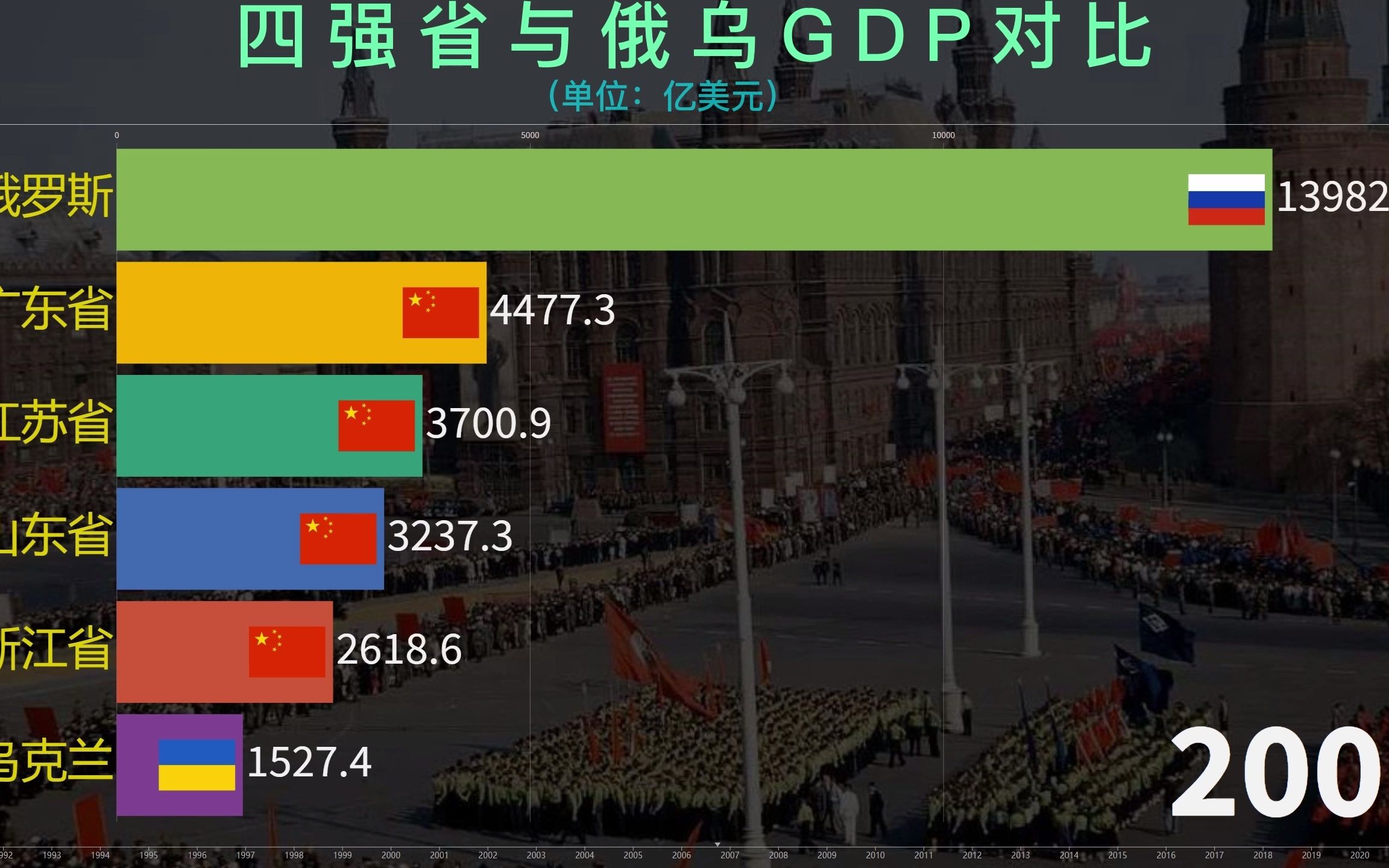 俄罗斯、乌克兰与中国四强省对比,谁的经济实力更强?