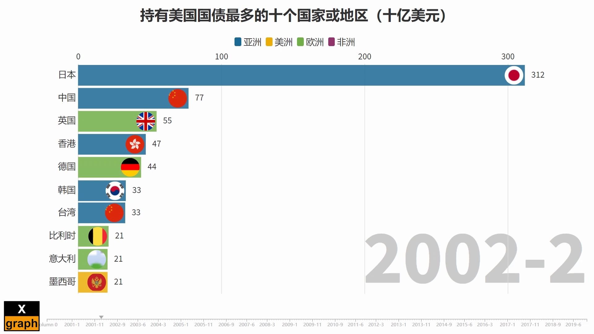 持有美国国债最多的十个国家或地区