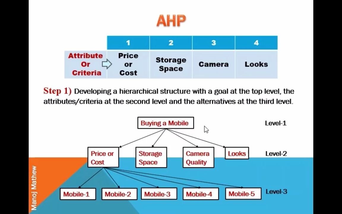 层次分析法 | Analytic Hierarchy Process (AHP)