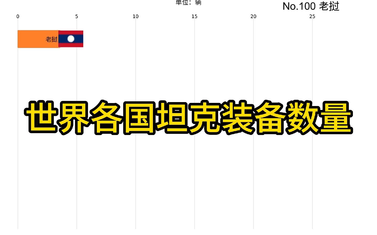 世界各国坦克装备数量排行,朝鲜意外的多,难怪以色列这么有底气!中东...