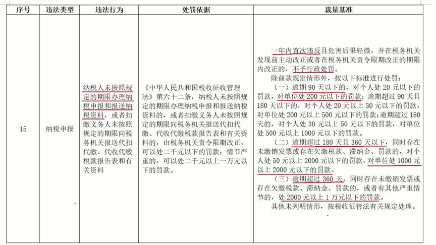 10月1日开始施行的京津冀税务行政处罚裁量基准中对纳税申报逾…