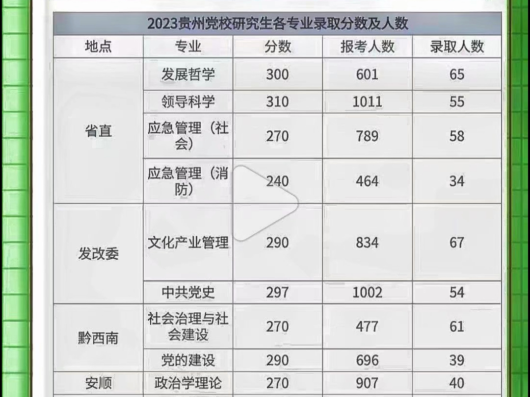‼️重要通知‼️【2024贵州党校研究生】可查笔试成绩了考生登陆...