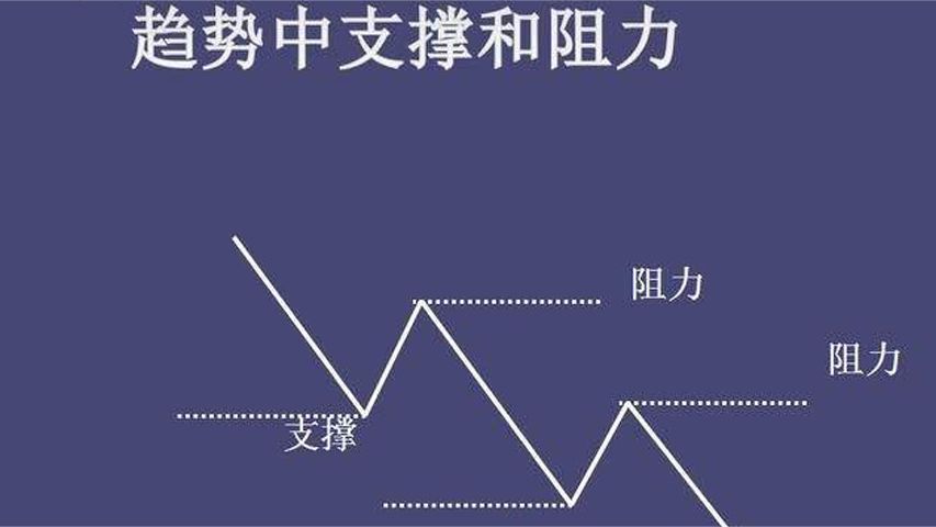 股票投资新手入门:看懂支撑与阻力线背后的价格行为