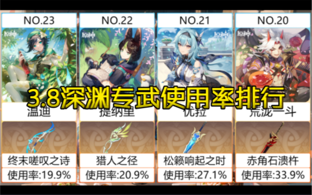 【原神】3.8深渊专武使用率排行,第一无法撼动!_原神