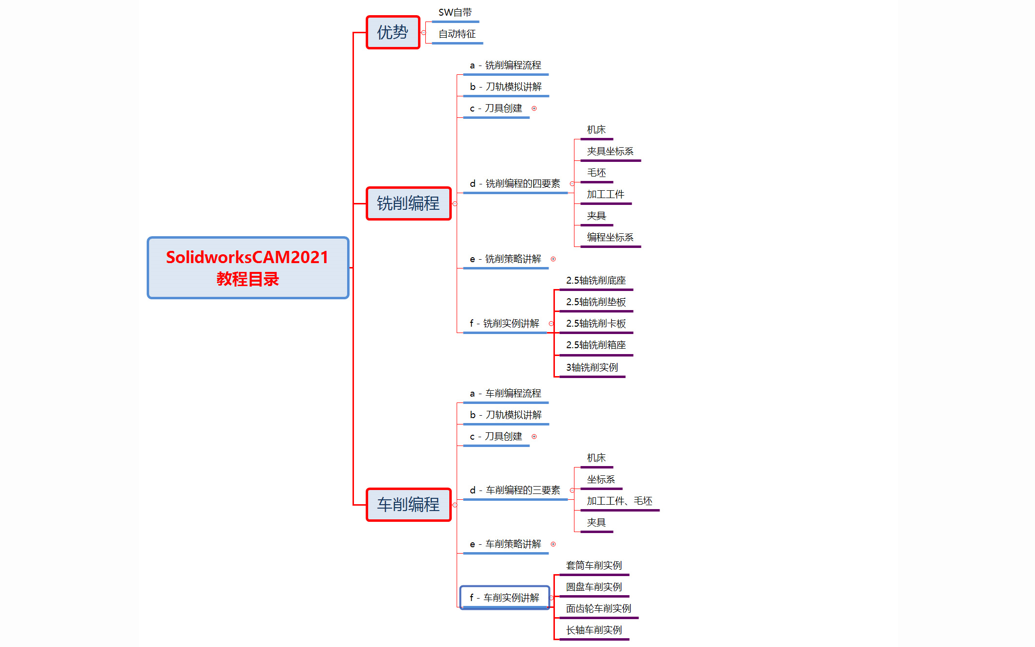 SolidworksCAM2021教程简介