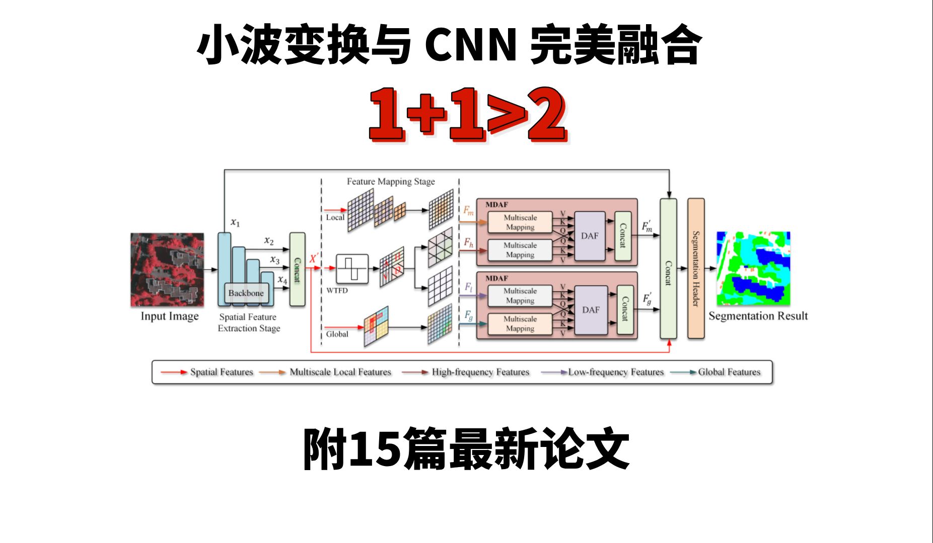 这个思路太绝了!小波变换与 CNN 的完美融合,最新idea发了CV顶会!