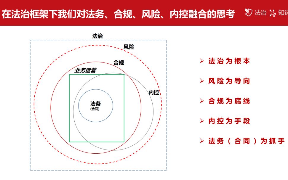法治框架下的法务、合规、风险、内控“四位一体的融合思考