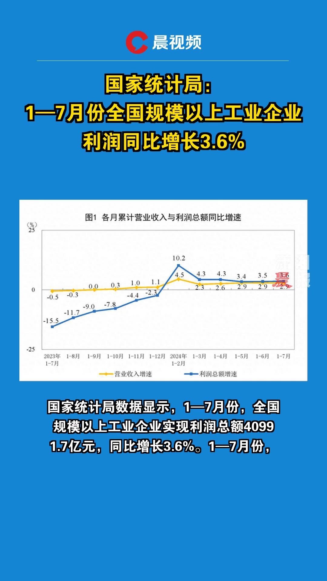 国家统计局:1-7月份全国规模以上工业企业利润同比增长3.6%