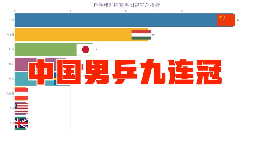 乒乓球世锦赛男团冠军总排行,中国男乒已九连冠,再接再厉