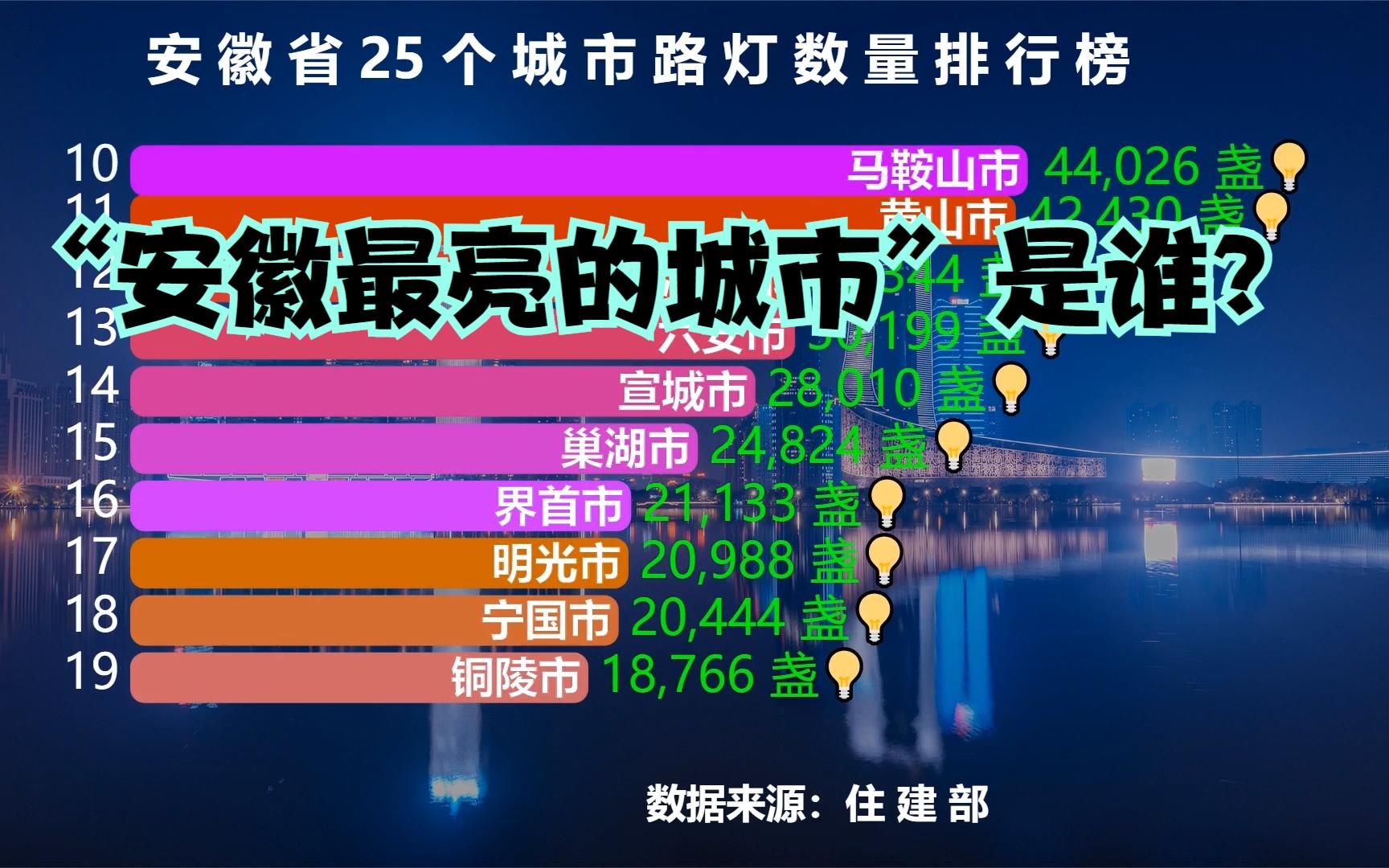安徽25个城市路灯数量排行榜,看看“安徽最亮的城市”是谁?