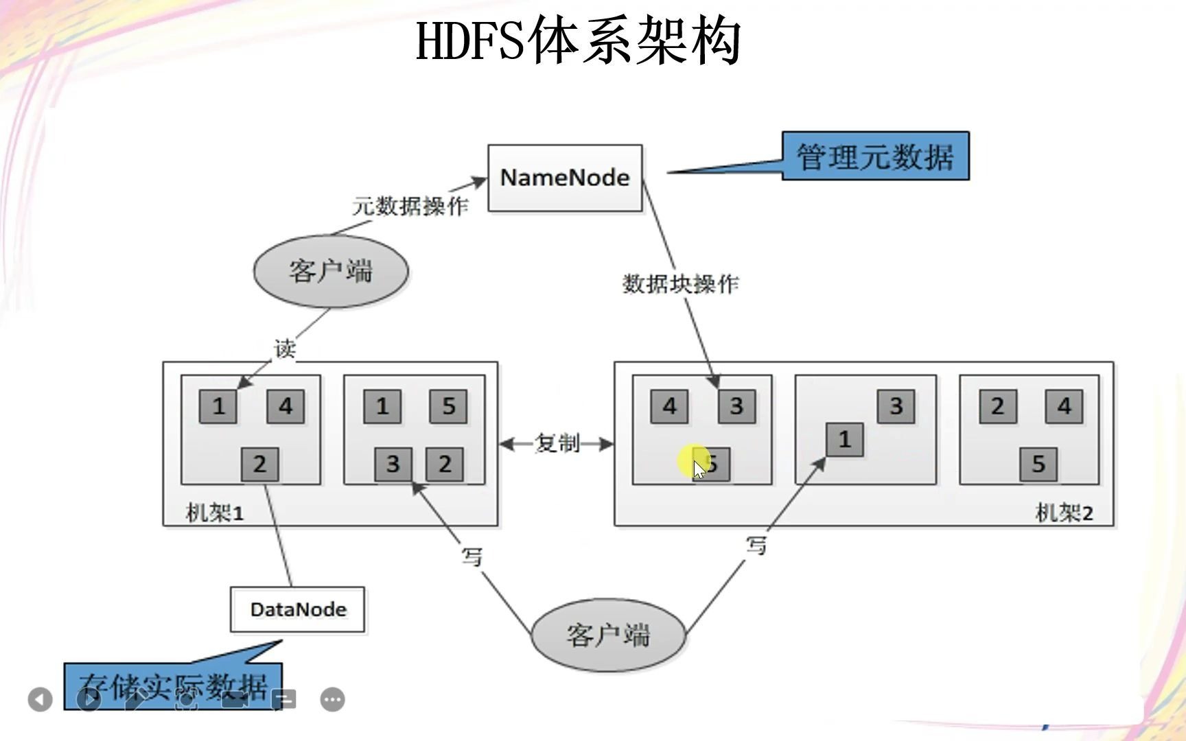BigData MR & Spark 01-05:Hadoop体系组成及HDFS 1.0结构、要点...