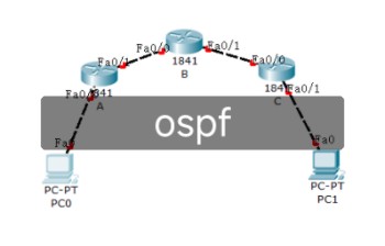 思科模拟器|OSPF三台路由器和两台PC机全网通,一步一步教,可手动...