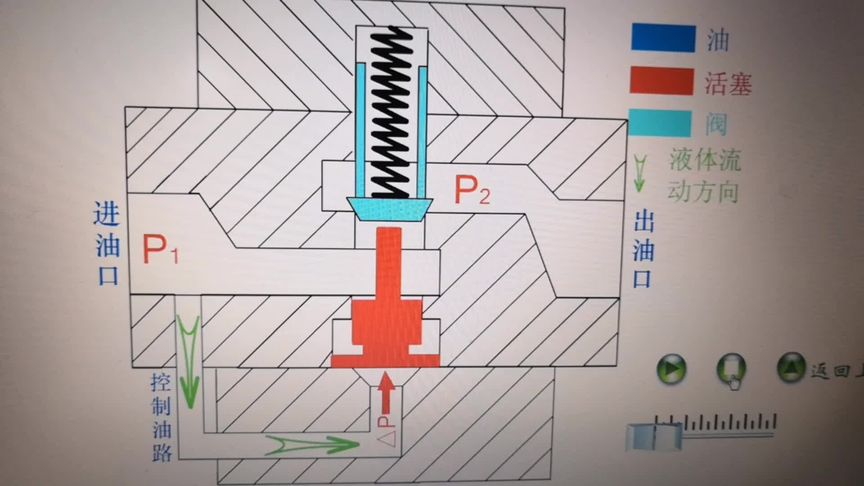 液压插装阀工作原理