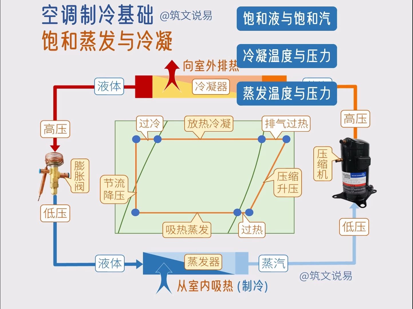 空调制冷基础,饱和蒸发与冷凝,制冷系统是怎样吸热与放热的