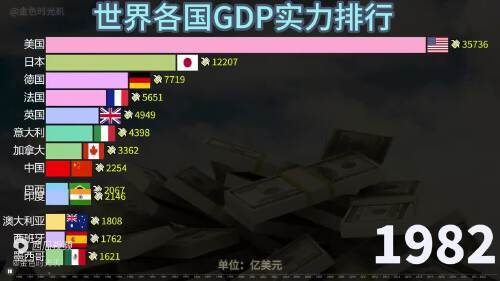 全球GDP前13强最新排名!中美差距缩小,日德激烈厮杀,谁将逆袭?