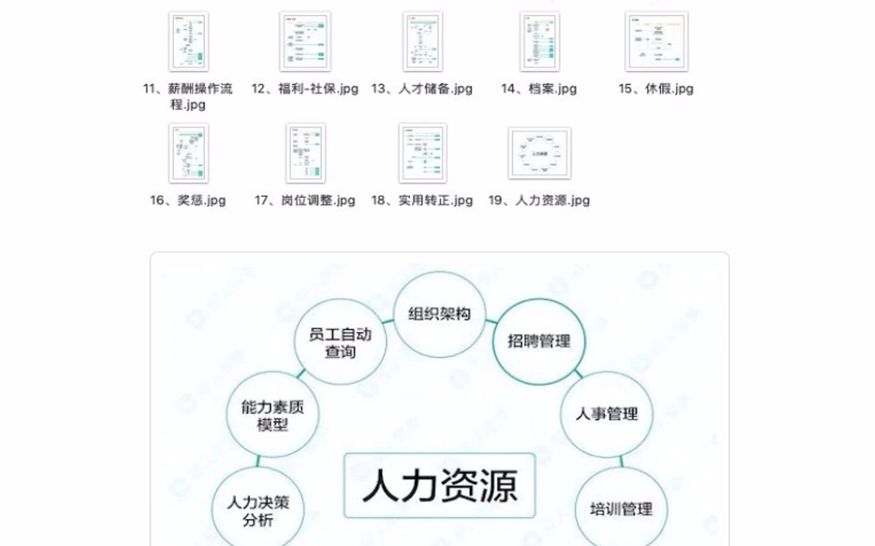 人力资源全模块工作流程图
