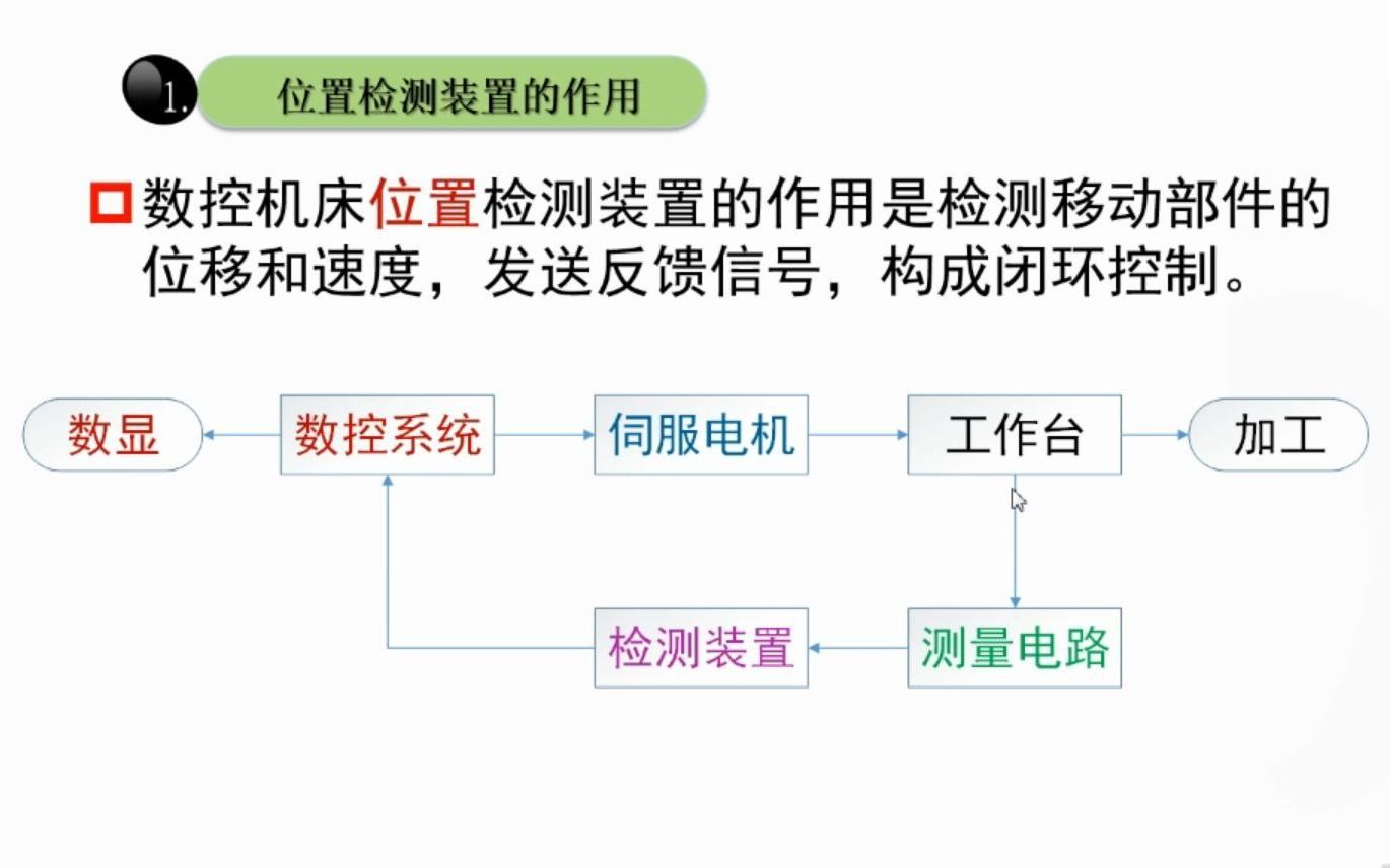 数控技术(数控机床与编程)-004-数控检测装置-概述及接触式编码器