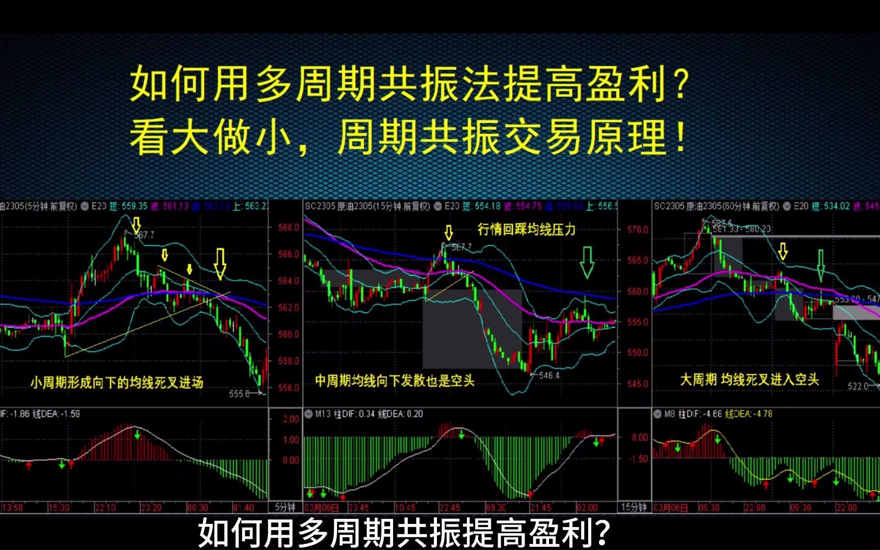 如何用多周期共振法提高盈利?看大做小,周期共振交易原理