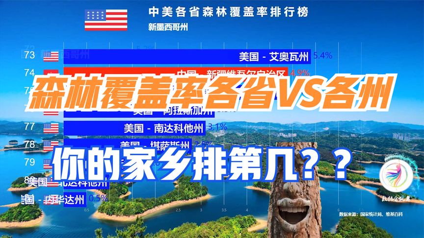 动态比较:各省VS各州森林覆盖率排名,你的家乡排第几?