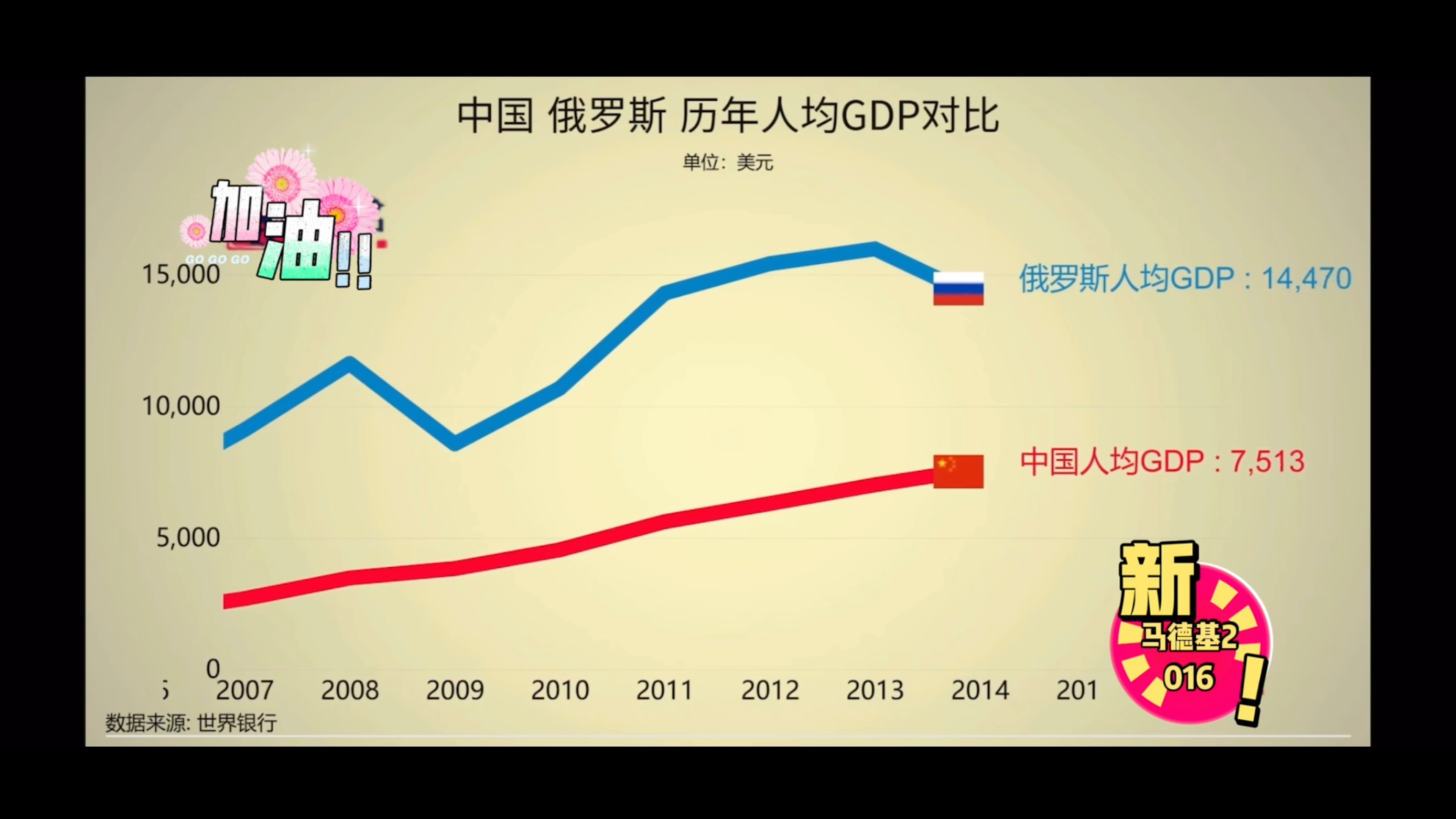 中俄两国历年人均GDP对比!单位:美元
