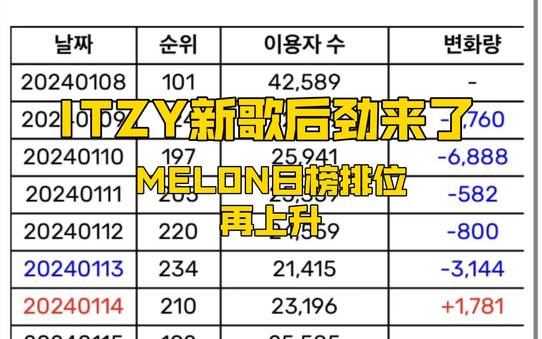 连续两天日榜逆跌!ITZY新歌开始回春