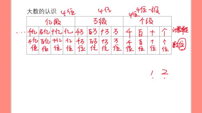 四年级数学 大数的认识 读数写数必备知识
