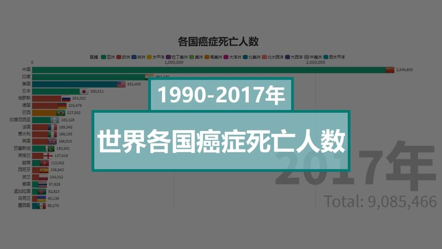 1990-2017年世界各国癌症死亡人数
