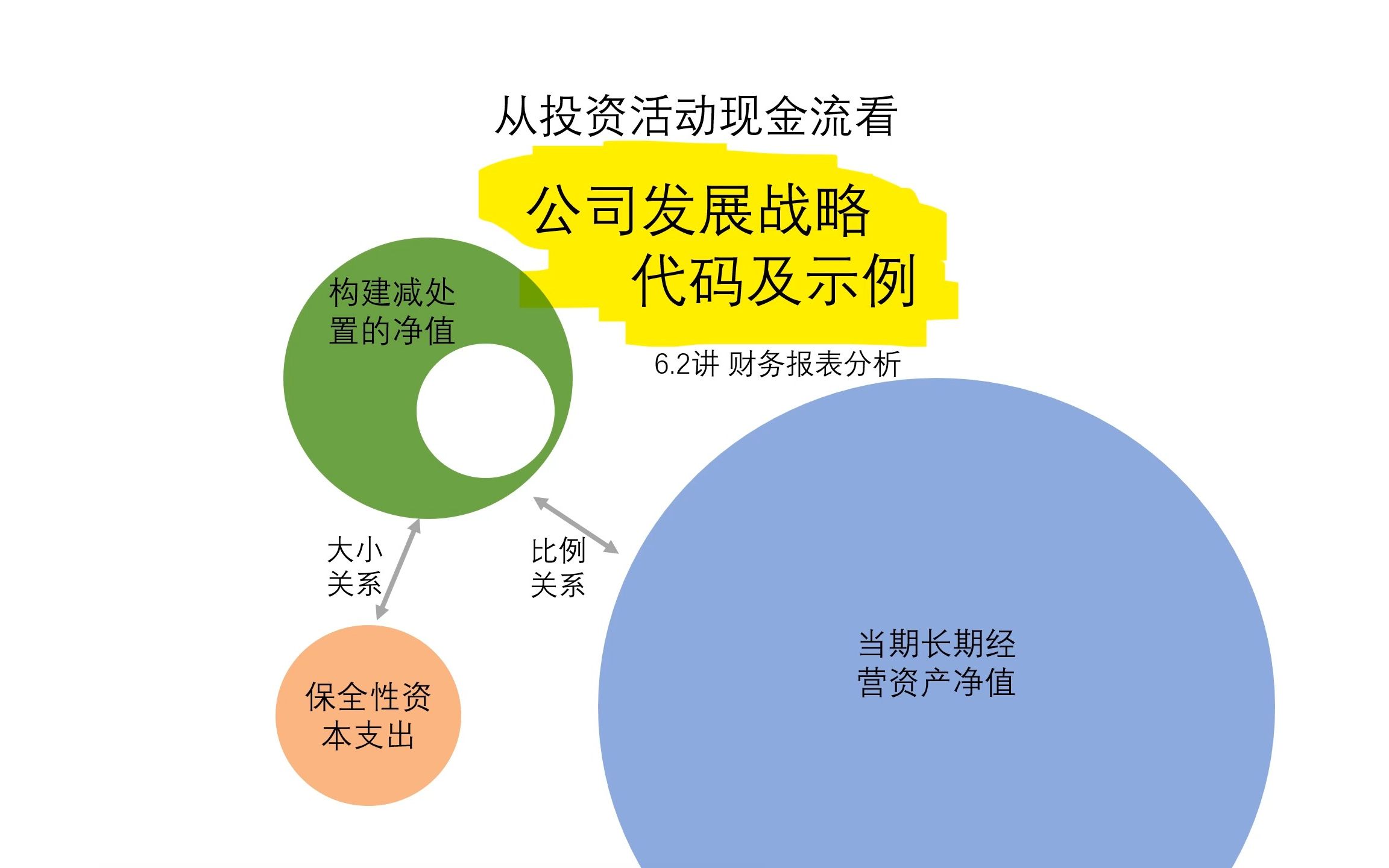  6.2 如何从财务报表看公司的发展战略?计算代码篇