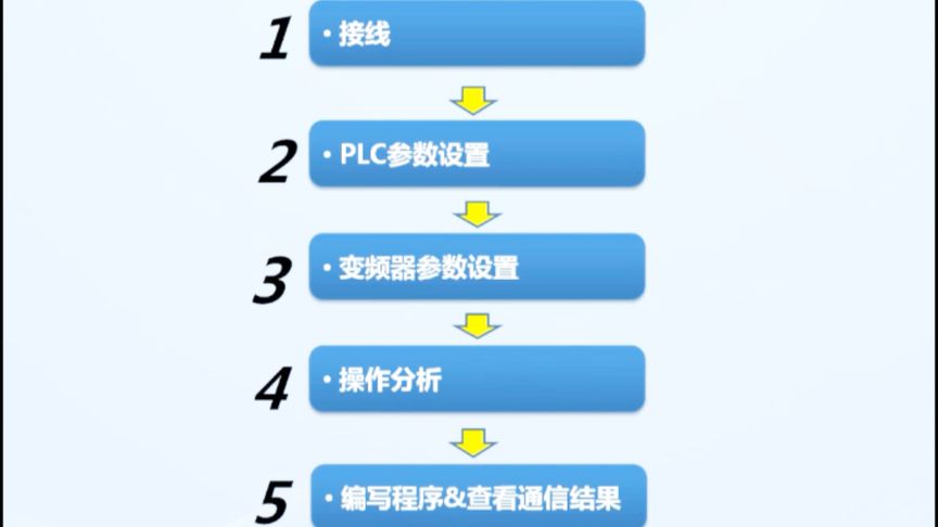 PLC与变频器进行MODBUS通信,要完成5个步骤,90%人卡在最后一步
