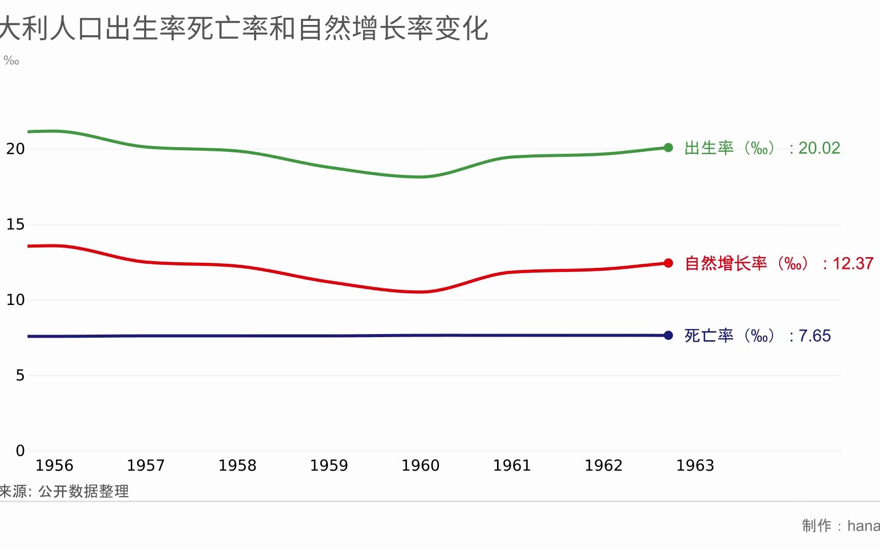意大利人口出生率死亡率和自然增长率变化 (1949-2023)