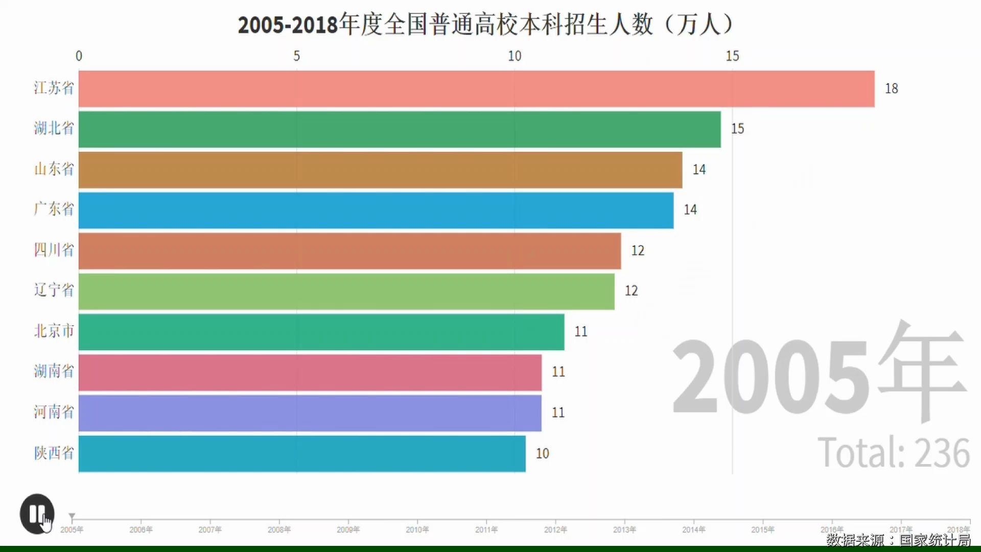 1分钟带你看数据:2005-2018年全国普通高校本科招生人数变化