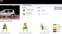 碰撞测试丨大众POLO历代车型碰撞测试