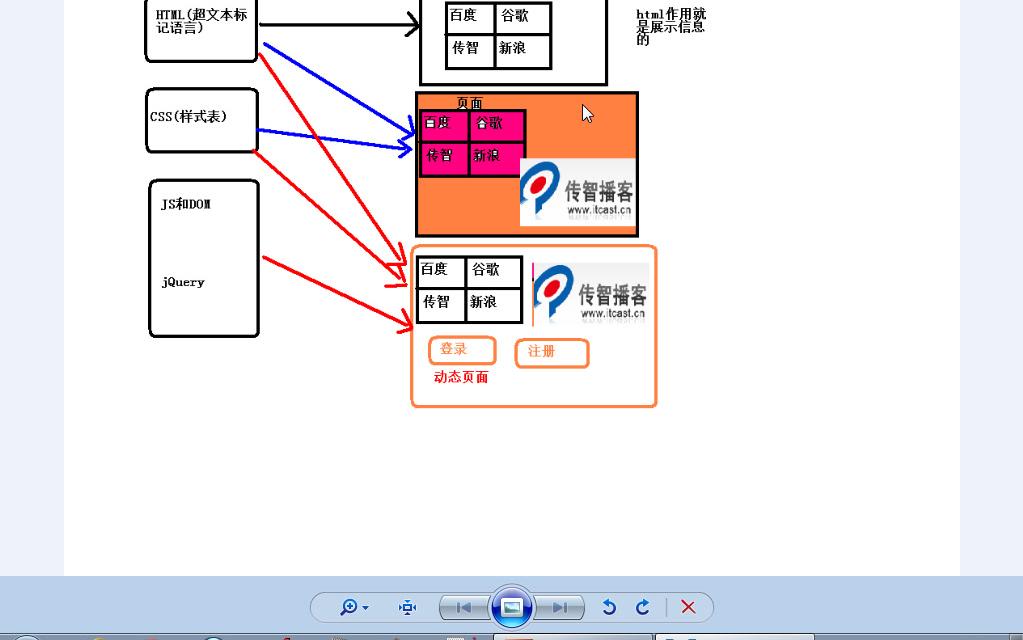 HTML--html介绍.超链接和图片,表格,表单,表单标签,meta,复习当天内容