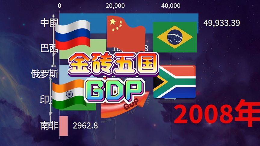 世界金砖五国GDP年度数据排行榜,中国的变化速度太快了