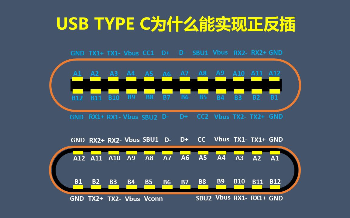 USB TYPE C为什么能实现正反插