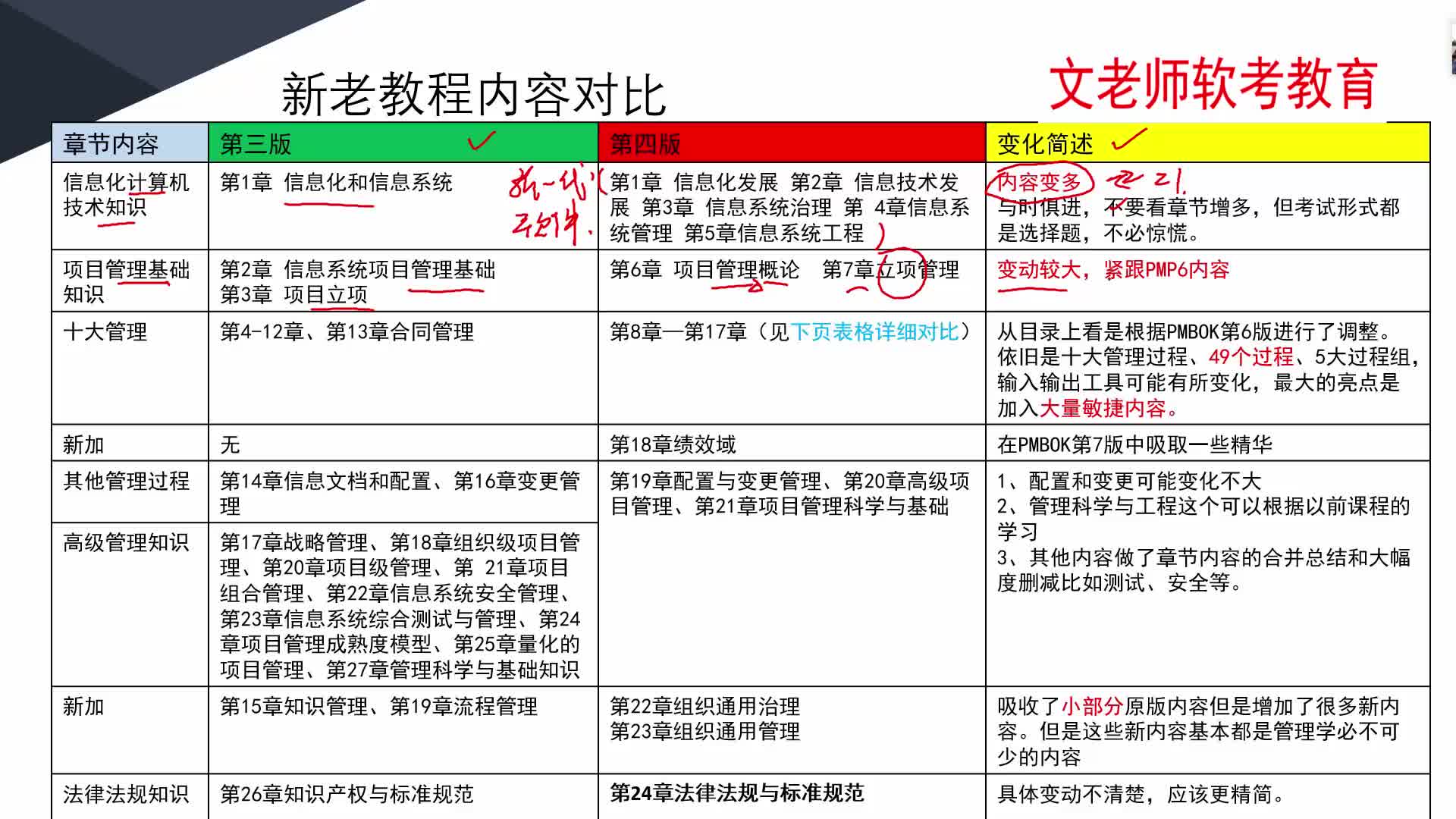 文老师信息系统项目管理师第四版高项最新版2023年05月第四版教材...