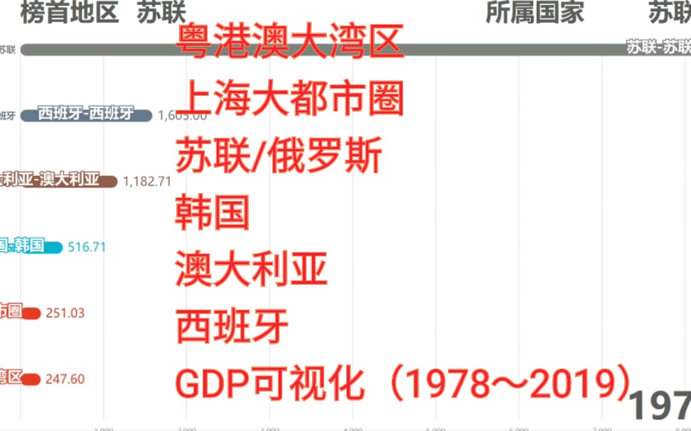 粤港澳大湾区VS上海大都市圈VS苏联/俄罗斯VS韩国VS澳大利亚VS...