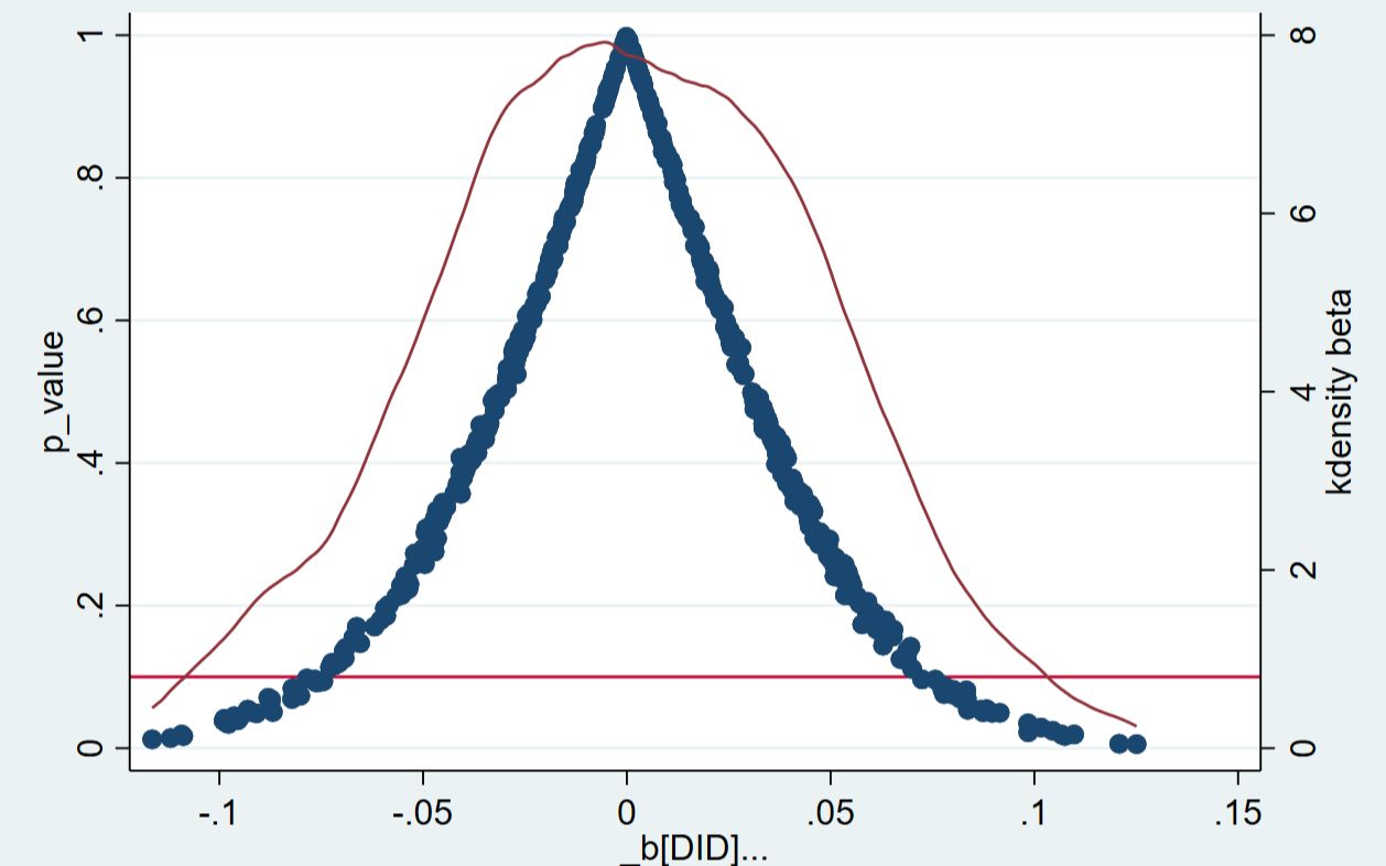 STATA:DID 安慰剂检验(permute 构造交互项)