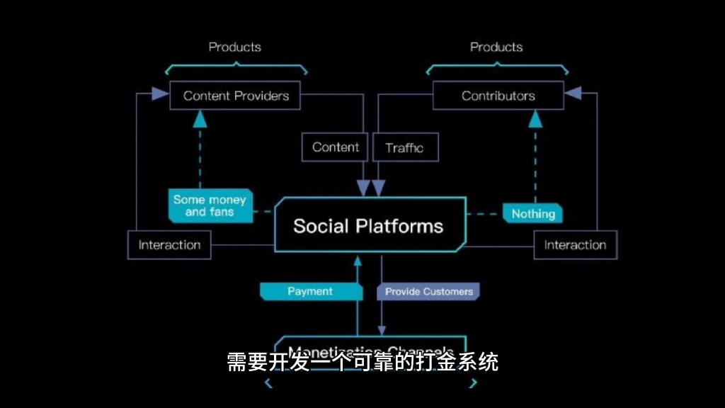 NFT 链游打金模式系统开发设计概述