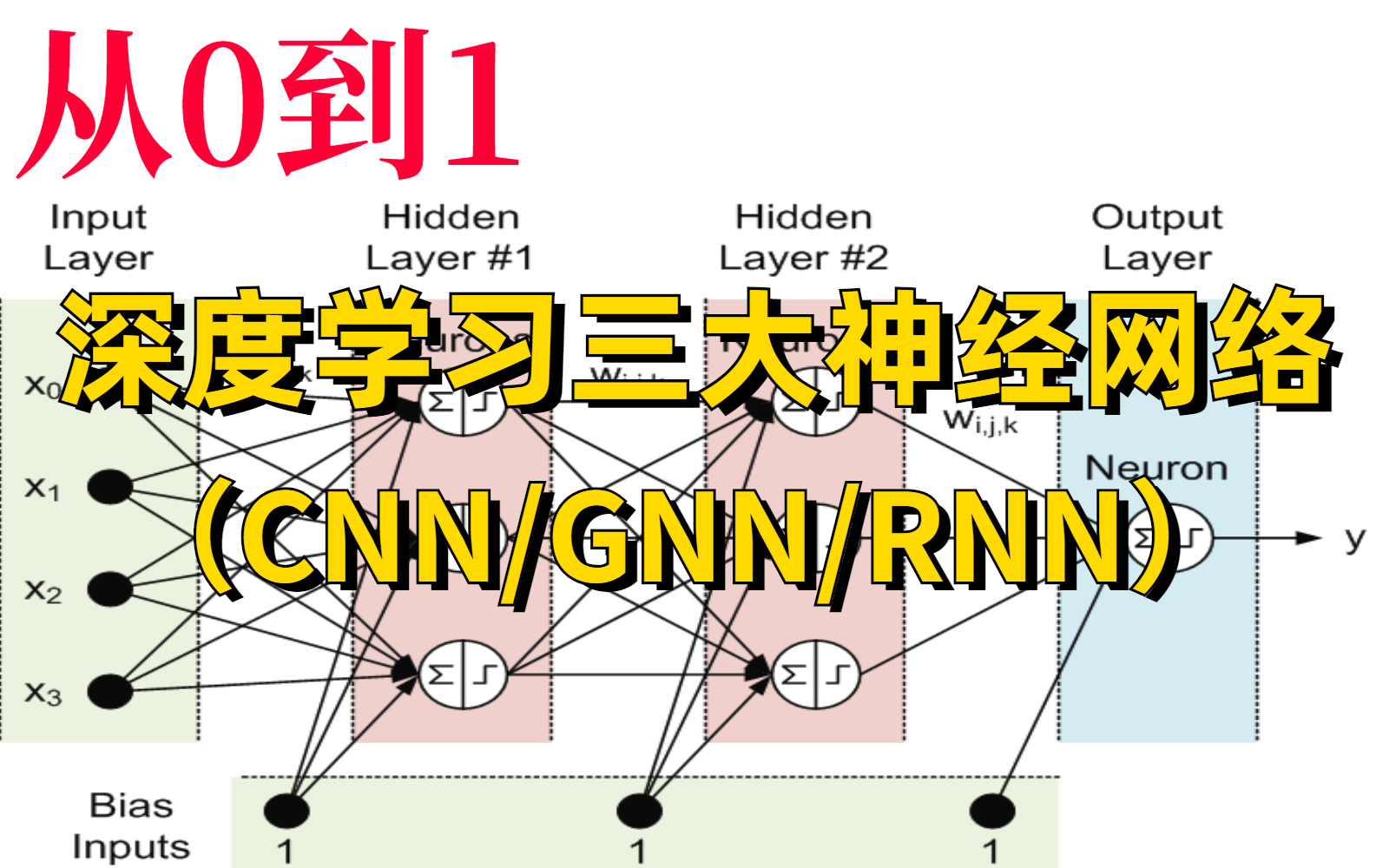 零基础、快速学三大深度学习神经网络!完整学习路线一条龙,无脑通关!...