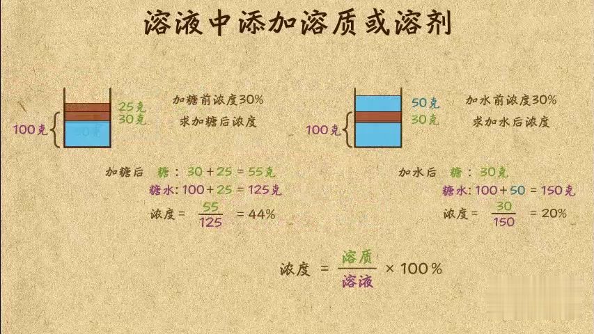 抓不变量解决溶液中添加溶质或溶剂的浓度问题,中小学数学重难点