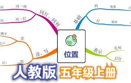 你一看就会的思维导图!五年级上册第2单元:位置