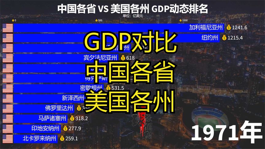 GDP实力对比:中国各省VS美国各州,150秒见证60年的经济奇迹