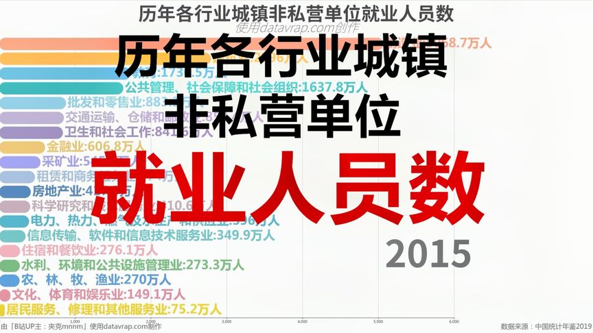 历年各行业城镇非私营单位就业人员数 -数据可视化