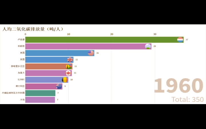 世界各国二氧化碳人均排放量