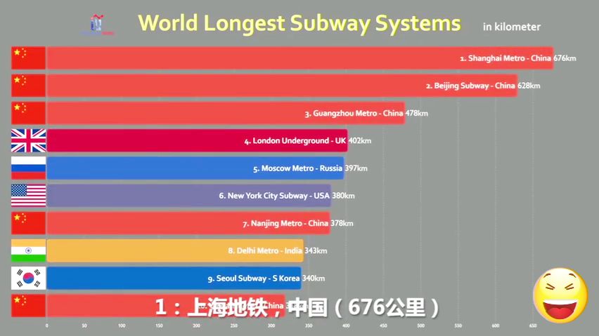 2019全球各大城市地铁里程排名,一片红的中国基建狂魔