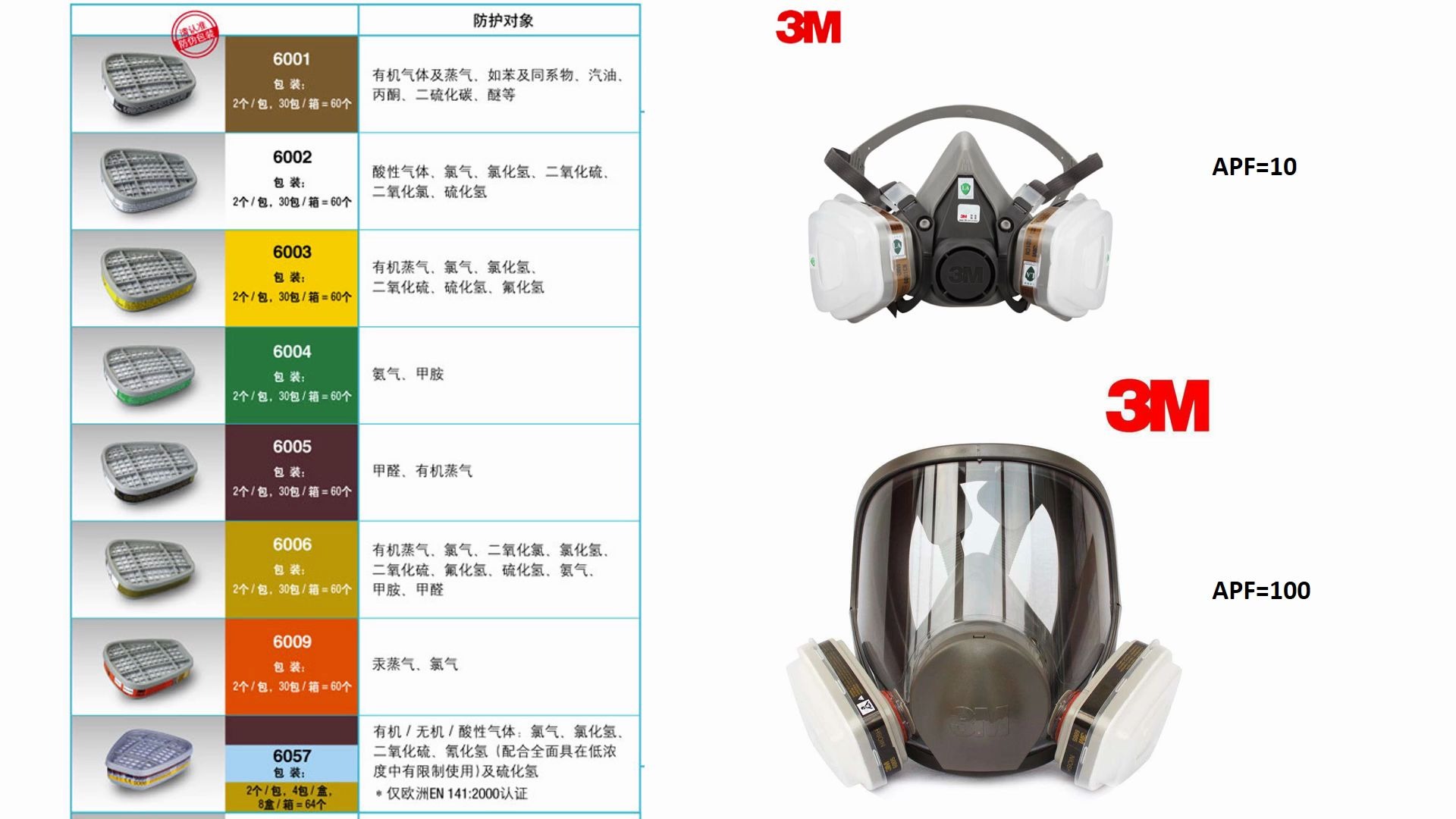 EHS3分钟小课堂--滤毒盒的选型
