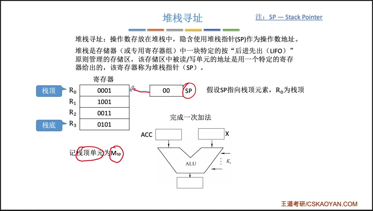3.5_双端口RAM和多模块存储器