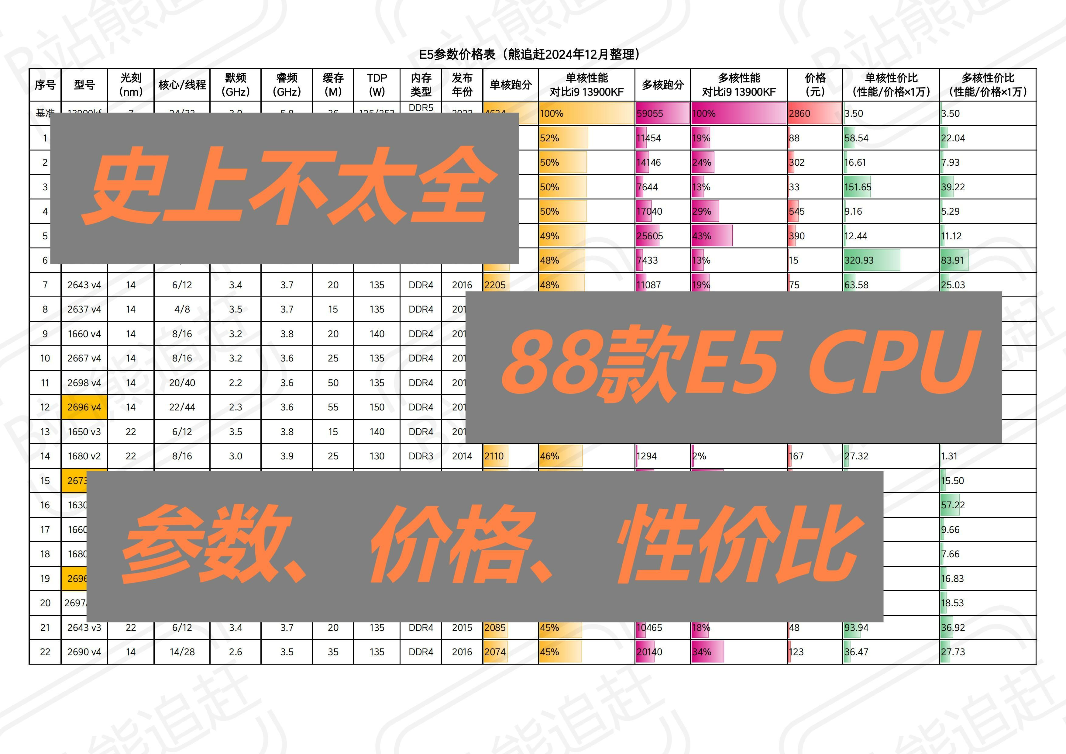 垃圾佬请进,88款E5参数、价格、性价比汇总,请查收!